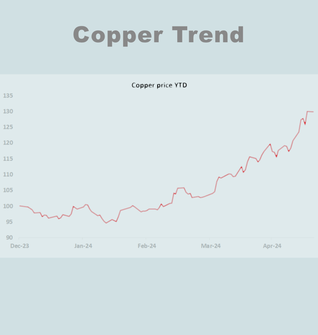 Copper Trends