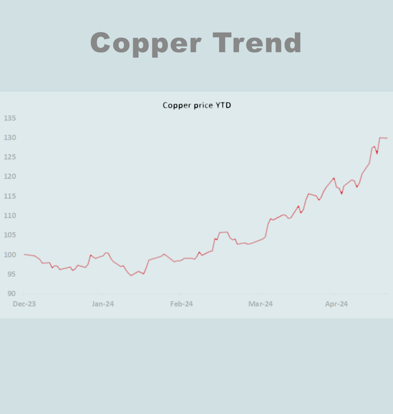 Copper Trends