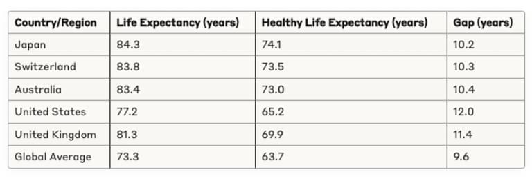 Retirement Planning With Healthy Life Expectancy In Mind